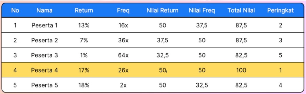 SF Sekuritas Gelar Kompetisi Trading dan Analisa Saham - SFast Sekuritas